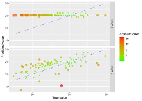 Mean Absolute Error Model Evaluation And Performance Metrics With