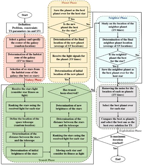 flowchart of ts algorithm download scientific diagram