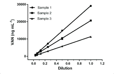 Dilution Linearity For Van Based On Measurement Of Three Serum