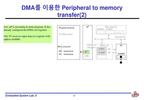 Ppt Dma Programming In Linux Powerpoint Presentation Free Download