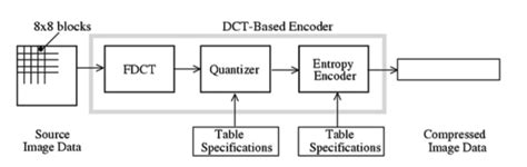Github Zhangqizkyjpeg Compression Jpeg 压缩编码过程详解