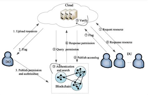Figure 2 From Authprivacychain A Blockchain Based Access Control