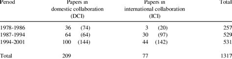 Pattern Of Collaboration In Different Blocks Download Scientific Diagram
