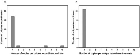 A Distribution Of Unique Intra Subtype Recombinant Variants In Subject Download Scientific