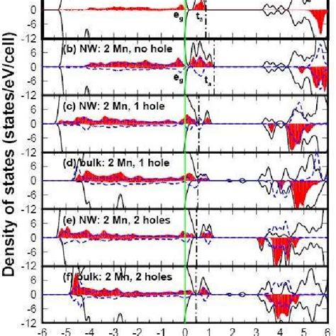 The Total Densities Of States Black Solid Lines In The Fm State And Download Scientific