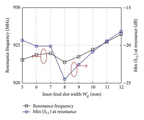 Simulated Antenna Resonant Frequency And Minimum Reflection Coefficient Download Scientific