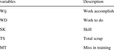 Variables Used In The Mathematical Model Download Scientific Diagram
