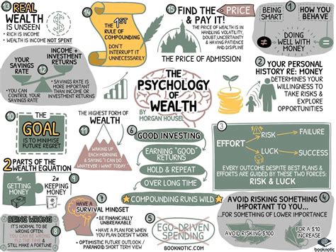 Chaotic Visual Book Summary The Psychology Of Money R Coolguides