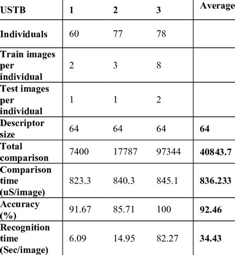 Evaluation Results Of The Surf Based Method Download Scientific Diagram