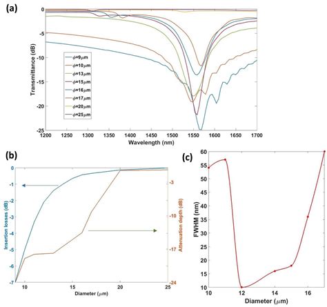 Fabrication Of Long Period Gratings By Periodically Removing The Coating Of Cladding Etched
