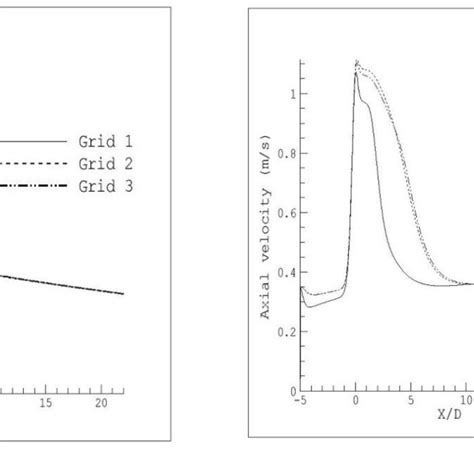 Static Pressure For Different Grids Figure 4 Axial Velocity For Download Scientific Diagram