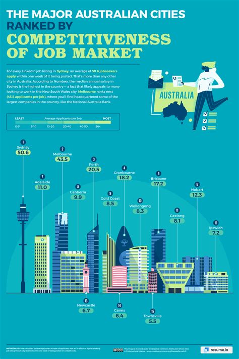The Most Competitive Job Markets In The World Resume Io