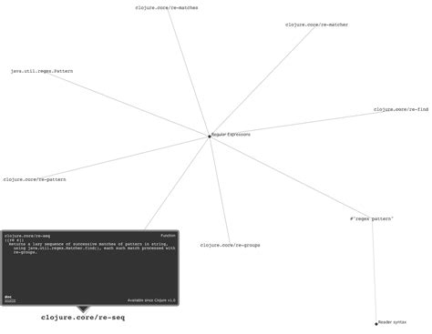 Clojure Atlas An Experimental Visualization Of The Clojure Language