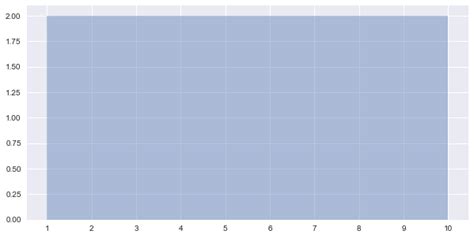 Python How To Interpret Seaborn Distplot S Axes Stack Overflow