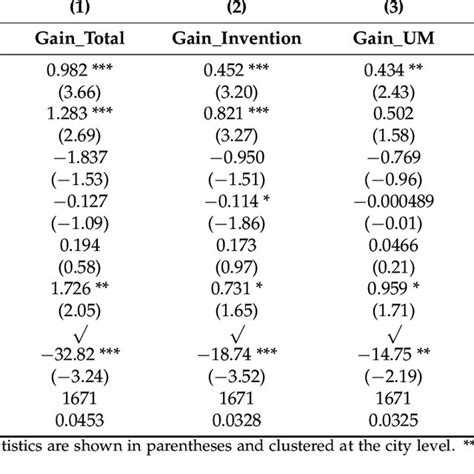 Results Of The Ordinary Least Square Estimate Download Scientific