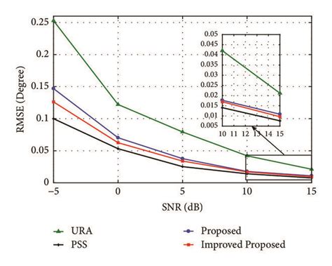 Rmse Comparison Under Different Snrs With K2 A Azimuth B Elevation Download Scientific
