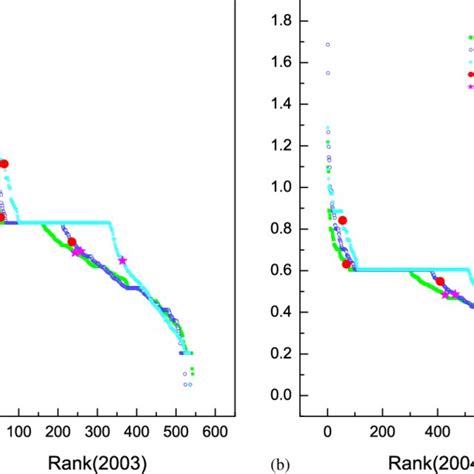 zipf plot of degree and weight for different data set degree