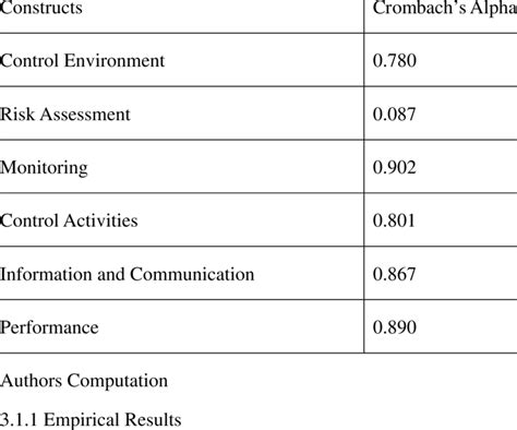Reliability Test Crombachs Alpha Download Scientific Diagram