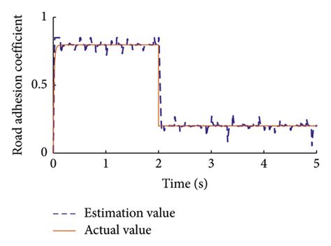 Road Adhesion Coefficient Estimation Based On Second‐order Linear