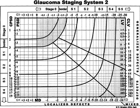 glaucoma staging system 2 reprinted from brusini and filacordia 23