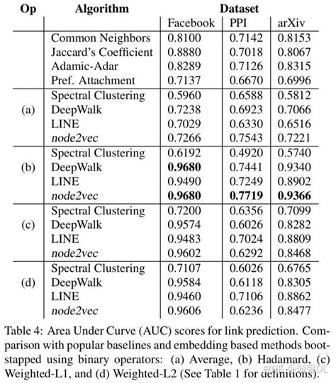 Node2vec Scalable Feature Learning For Networks