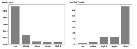 Predicted Values According To Each Hyperparameter Combination