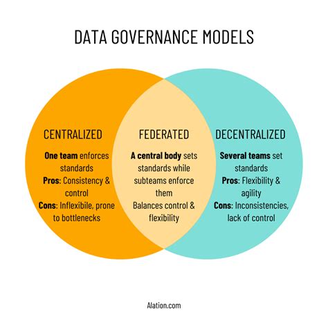 What Is A Federated Data Governance Model