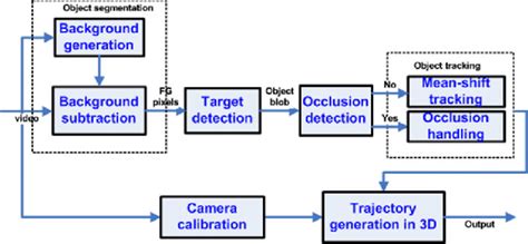 Human Detection Tracking And Analysis System Download Scientific Diagram