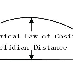 Distance Calculation Methods Euclidian Distance And The Spherical Law Download Scientific