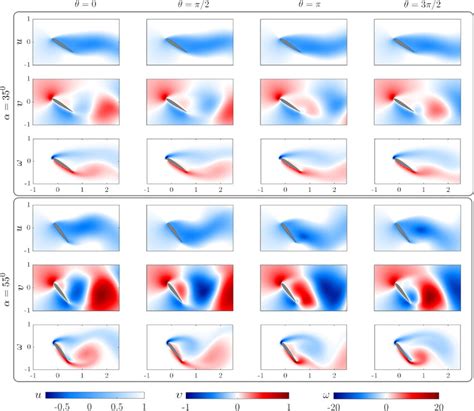The Velocity And Vorticity Fields At Phases θ [0 π 2 π 3π 2] For