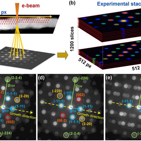 A The Scheme Of Performing Scanning Electron Diffraction On Zntecdte