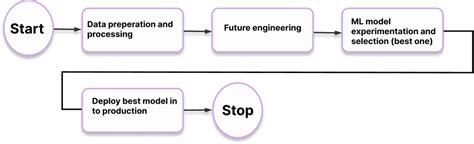 ml model validation how to work with an open source platform