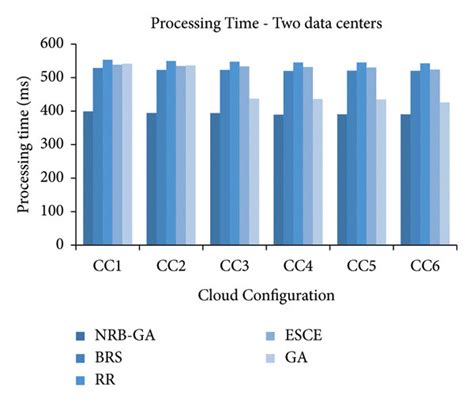 Processing Time Comparison For Two Data Centers Download Scientific
