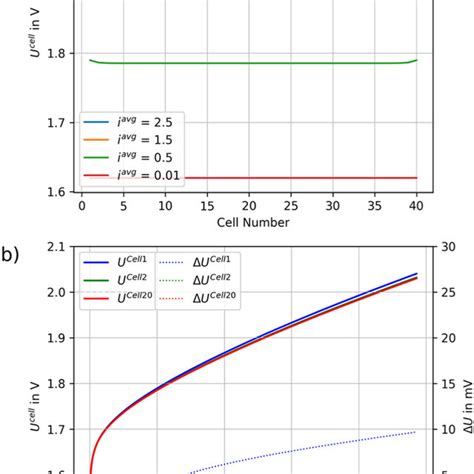Polarization Behavior A Cell Voltages Over Stack Coordinate For Download Scientific Diagram