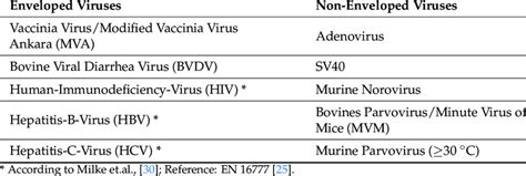 Relevant Viruses Used As Surrogate Test Viruses 27 Download