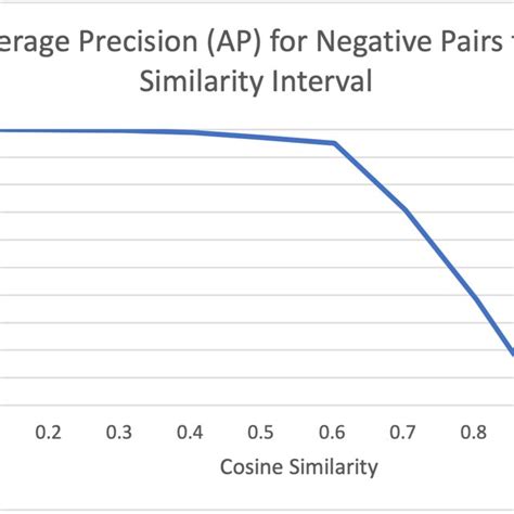 Average Precision Per Cosine Similarity Interval For Positive And