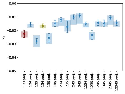 example for the possible projections on the 32 4 lattice at í µí½