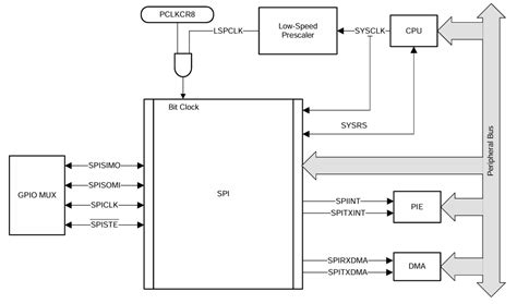 Spi Demystified Exploring The Fundamentals Of Serial Peripheral Interface