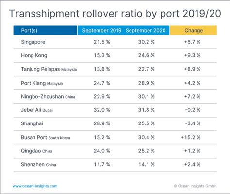 Container Transshipment Ports See Heavy September Cargo Rollovers Reveals Latest Ocean Insights