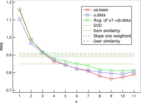 The Rmse Of Prediction As A Function Of Parameter K K Is The Number Of