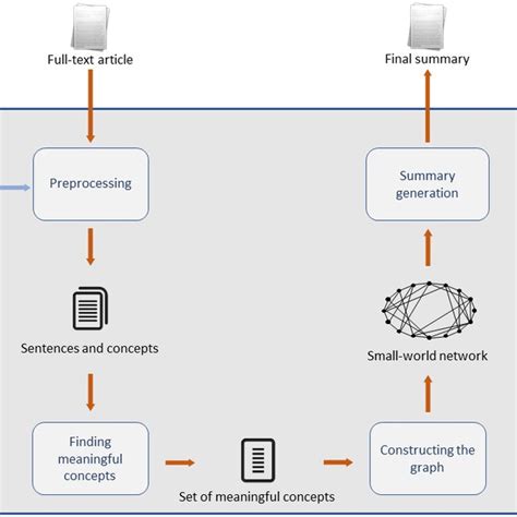 The Architecture Of Our Graph Based Biomedical Text Summarization Method Download Scientific