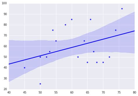 numpy - Show confidence limits and prediction limits in scatter plot - Stack Overflow