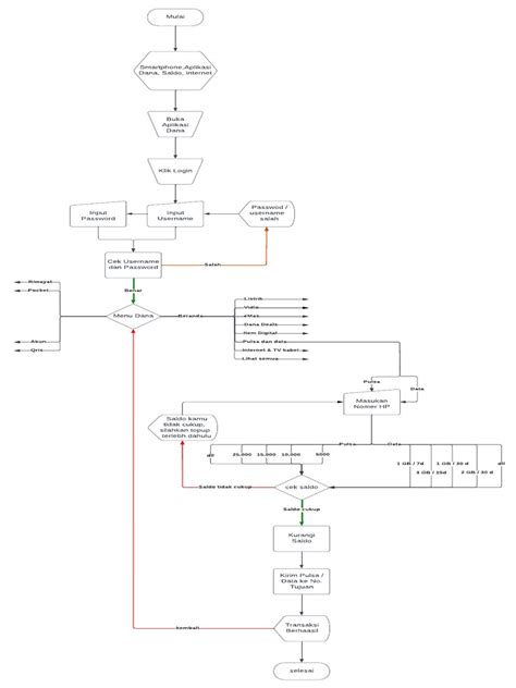 Flowchart Pembayaran Pulsa Melalui Dana Pdf