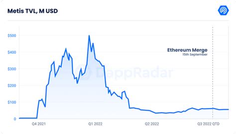 Measuring The Impact Of Ethereums Merge On Layer 2