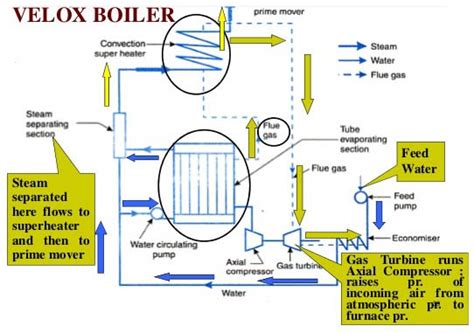 Construction And Working Principle Of Velox Boiler An Electrical Engineer