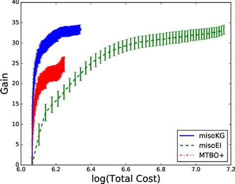 Multi Information Source Optimization