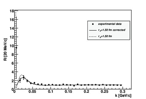 Two Proton Correlation Function For 16 Op Reaction Full Dots Represent