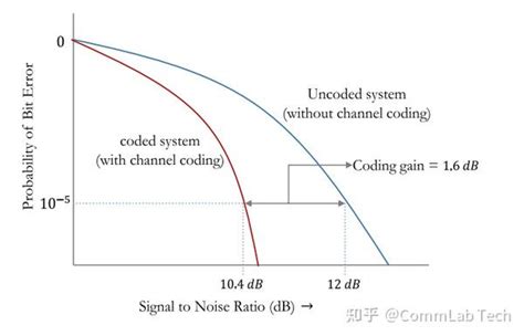 实战数字信号处理之十八 线性分组码引言 知乎