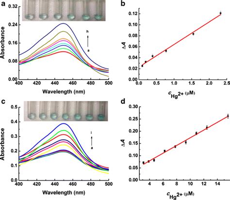 Colorimetric Determination Of Leadii Or Mercuryii Based On Target Induced Switching Of The