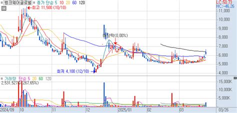 뱅크웨어글로벌 주가 전망 핵심분석 결과 파악하기 250326